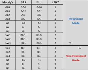 Investment Grade Scoring - Investment Grade