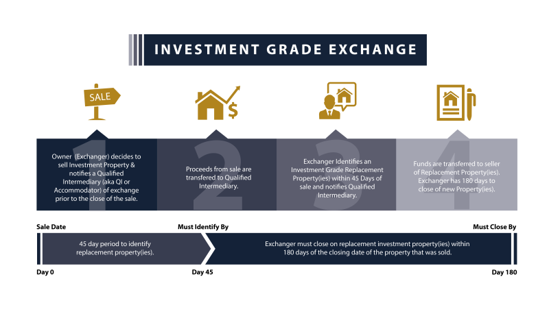 Investment Grade 1031 Exchange Market Trends - Investment Grade